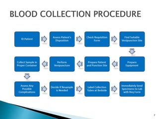 Sample collection and safety procedure in laboratory | PPTX
