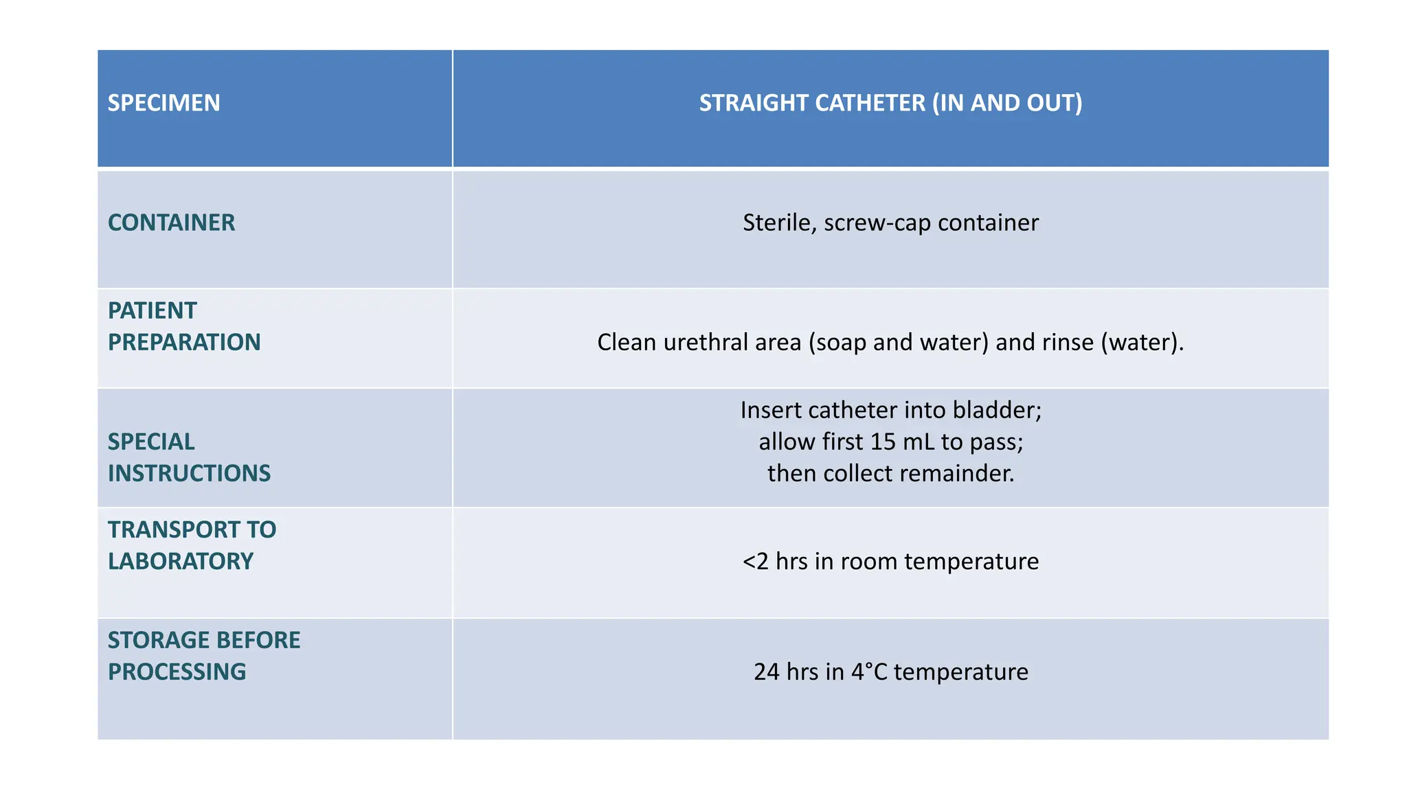 Sample collection and transport ppt 1234 | PPTX