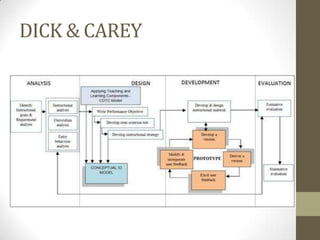 Sample courseware development | PPTX