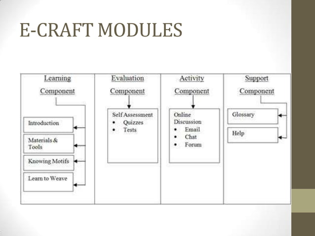 Sample courseware development | PPTX