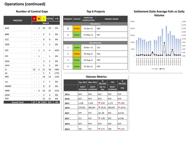 Sample dashboard for offshore location management | PPTX