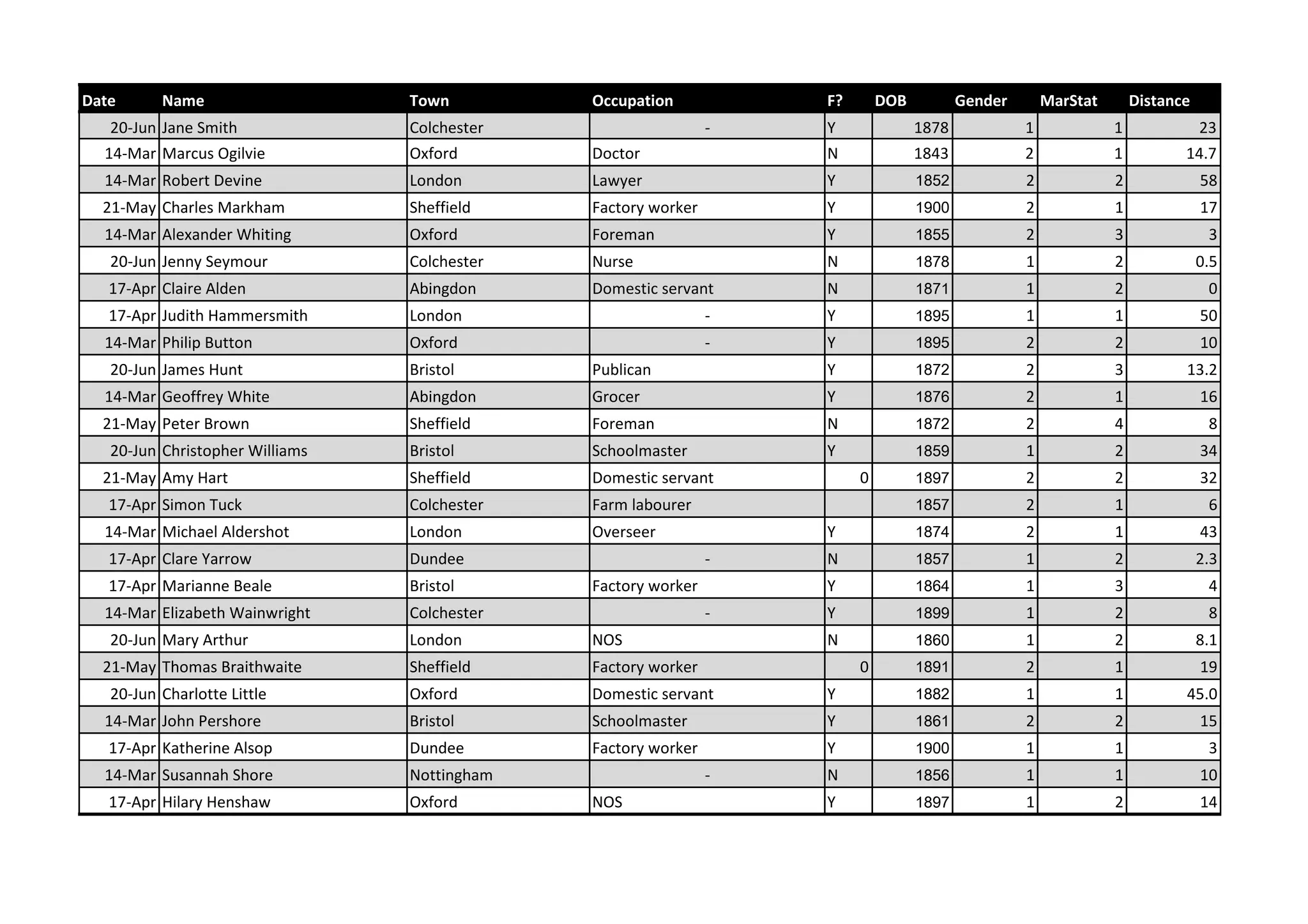 Sample dataset for documentation exercise (humanities version) | PDF