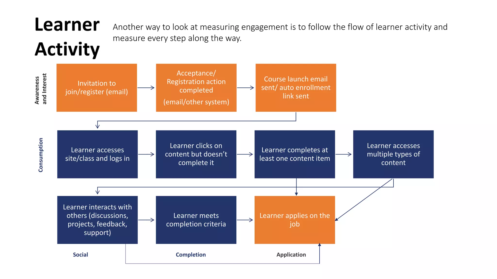 Digital Learning Sample Metrics | PPT