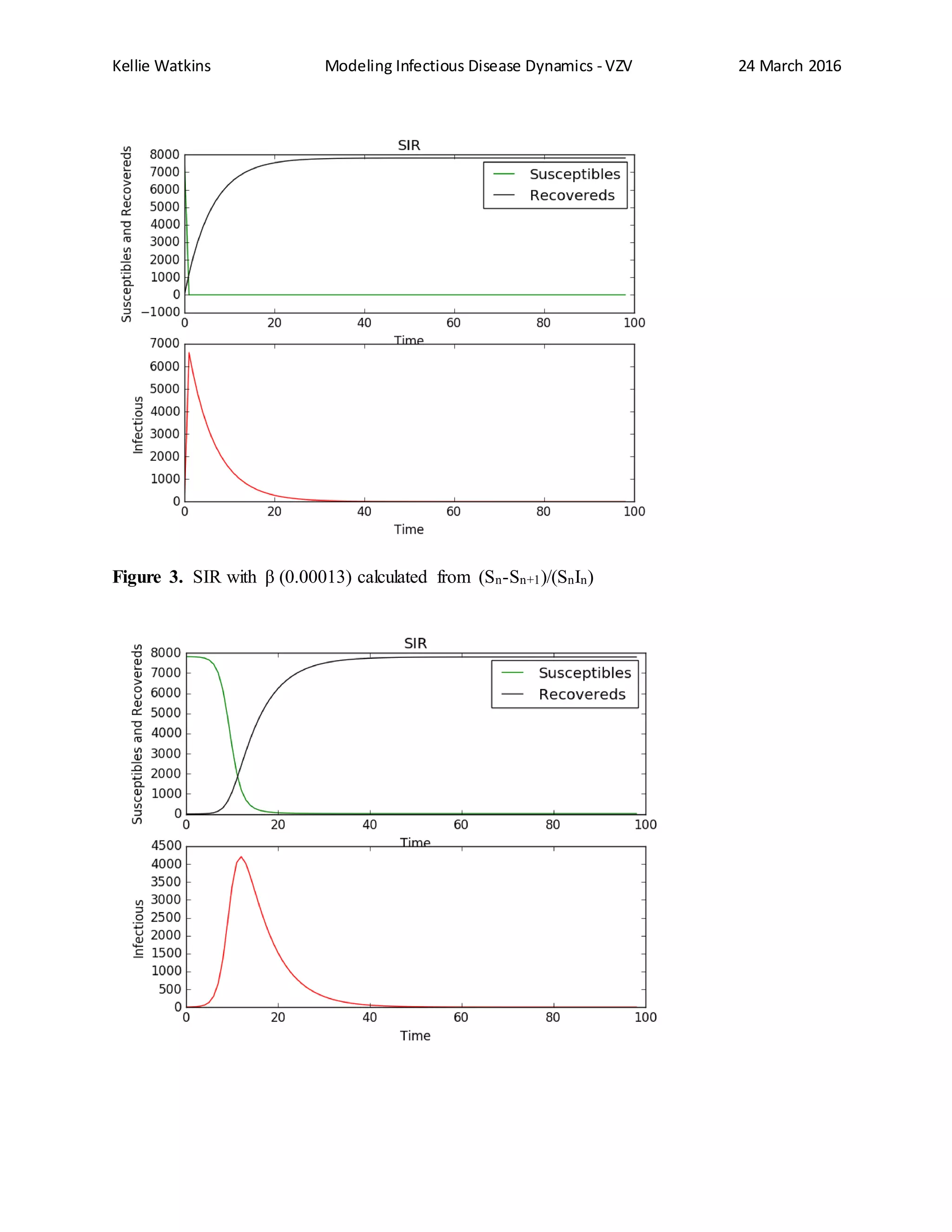 Sample, disease modeling vzv | PDF
