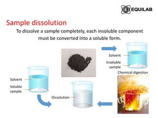 Sample Dissolution | PPSX
