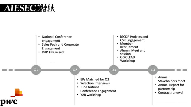 Sample draft PwC partnership proposal | PPT