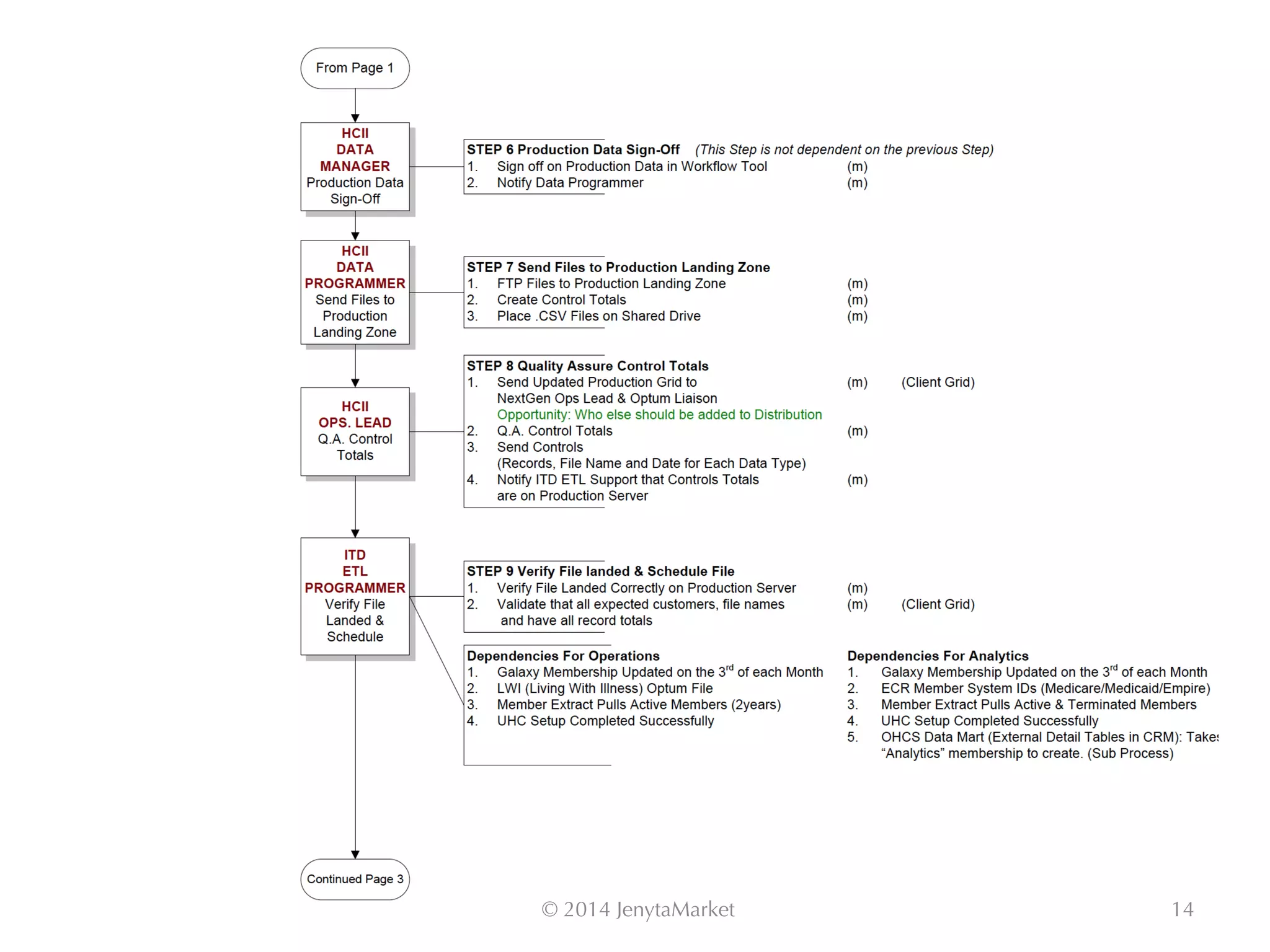 Sample enhanced process map(v1.7) | PPT