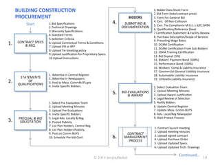 Sample enhanced process map(v1.7) | PPT