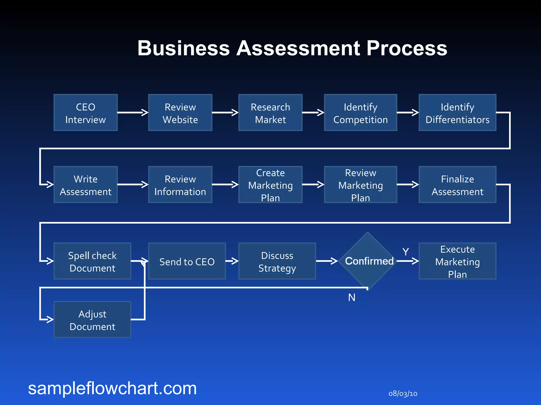 Sample flowchart template 97 5 | PPT