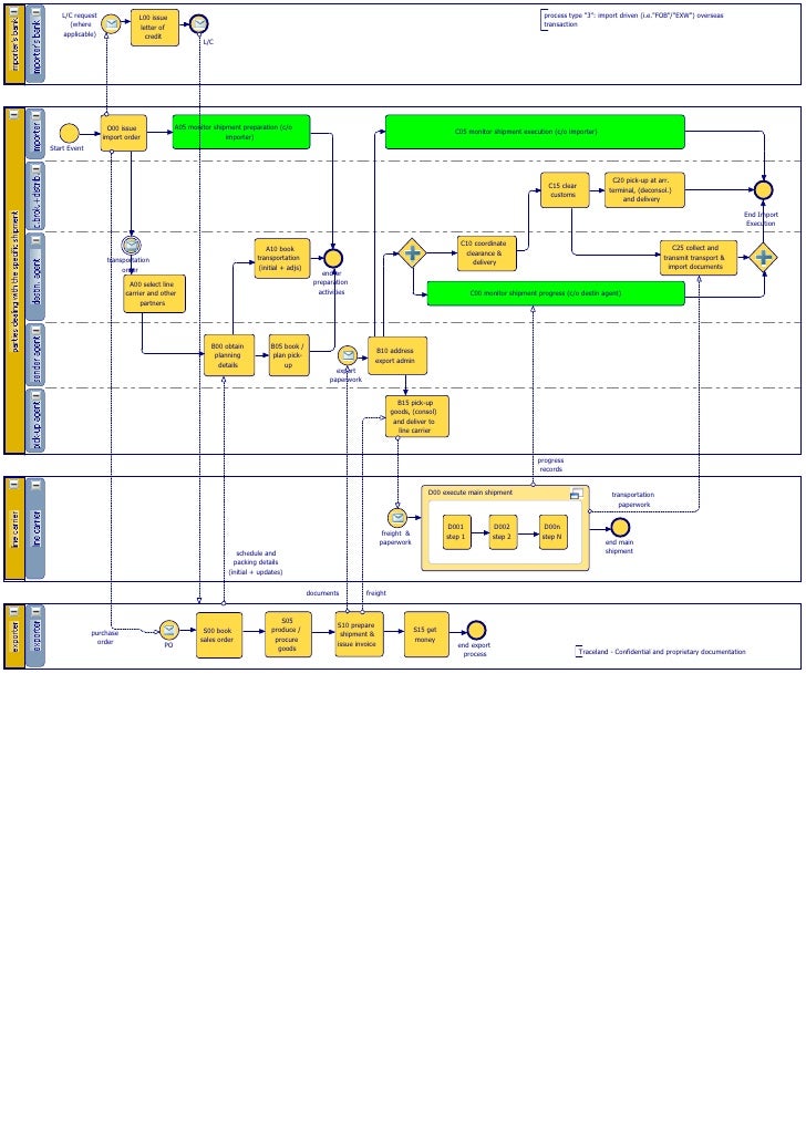 FOB import process diagram