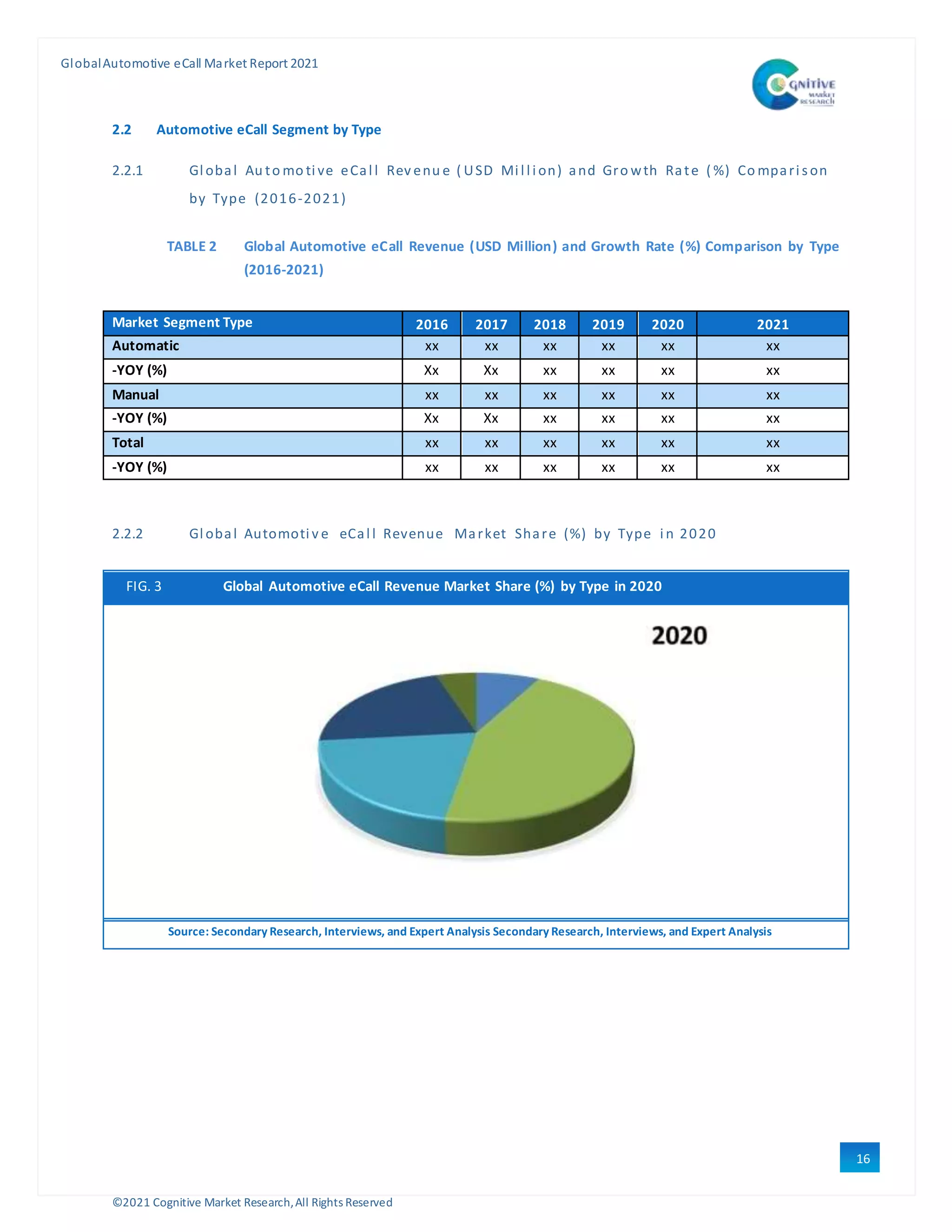 Sample global automotive e call market report 2021 | PDF