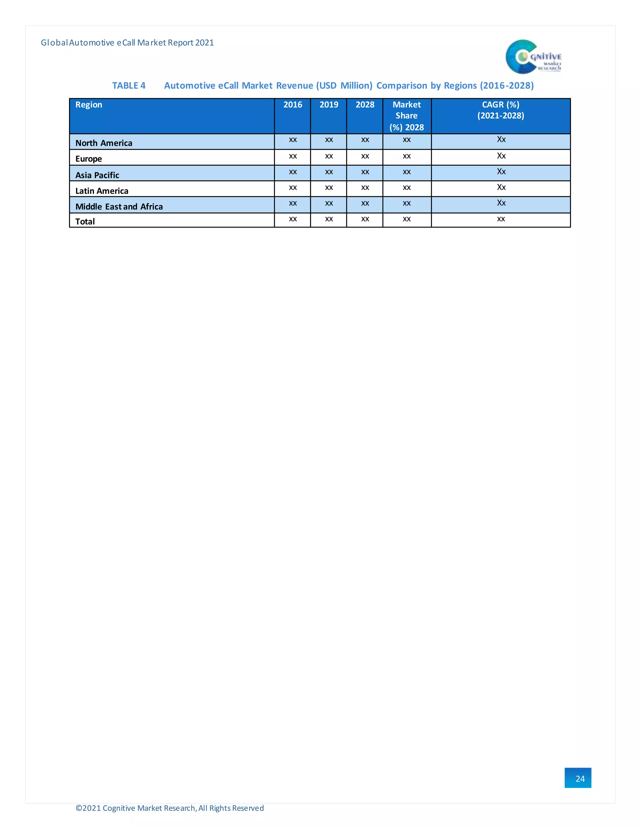 Sample global automotive e call market report 2021 | PDF