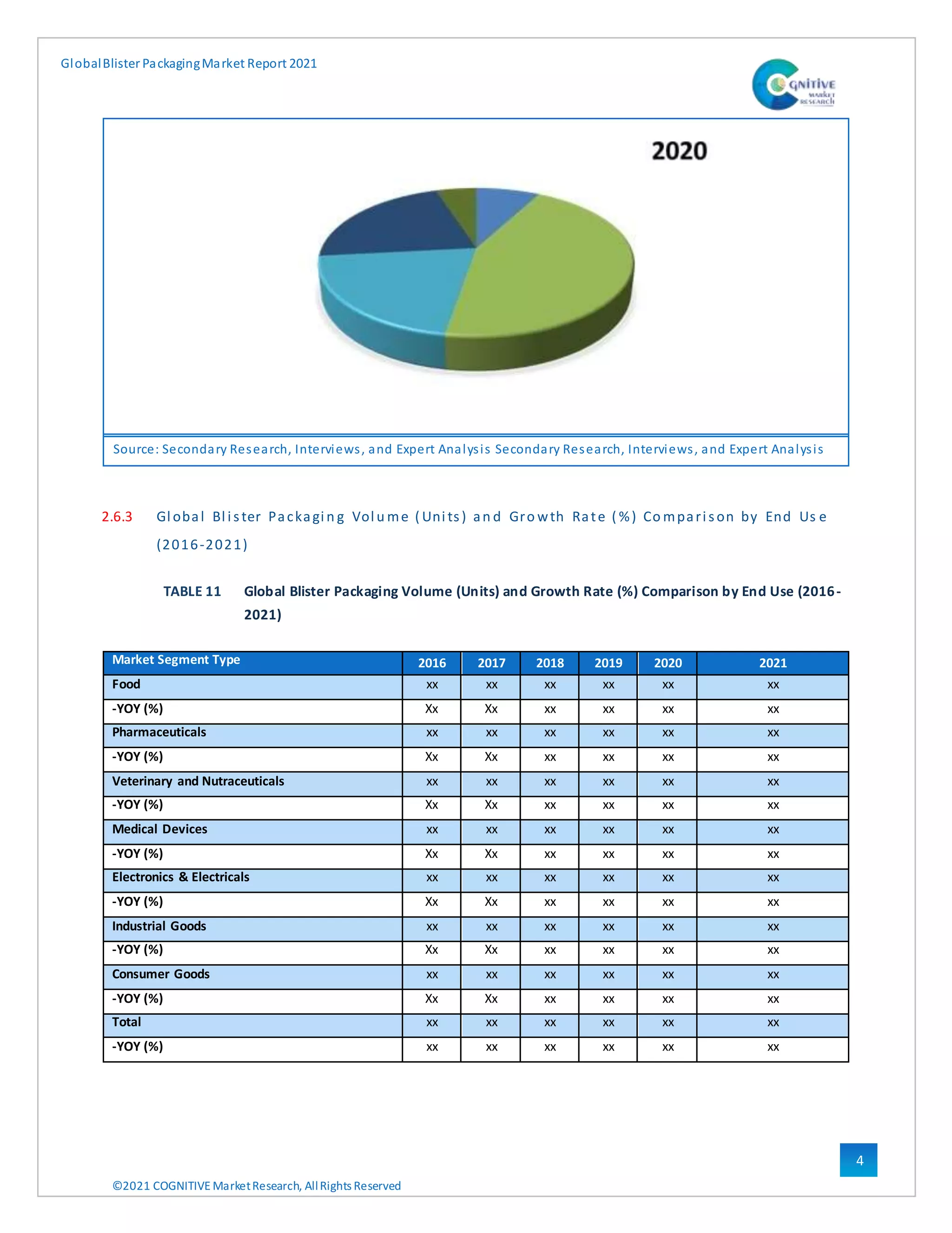 Sample global blister packaging market report 2021 | PDF