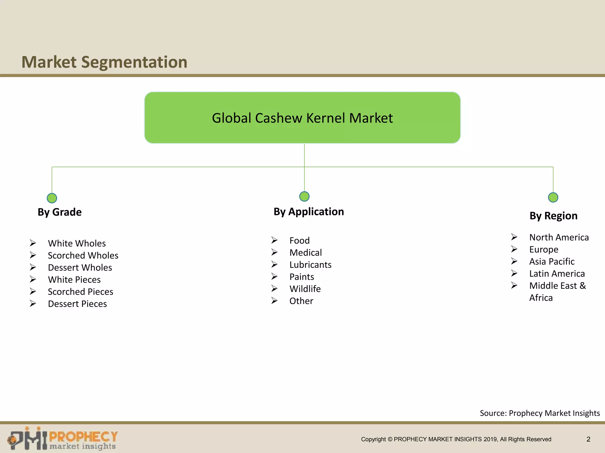 Global cashew kernel market | PPTX | Commodities | Economy