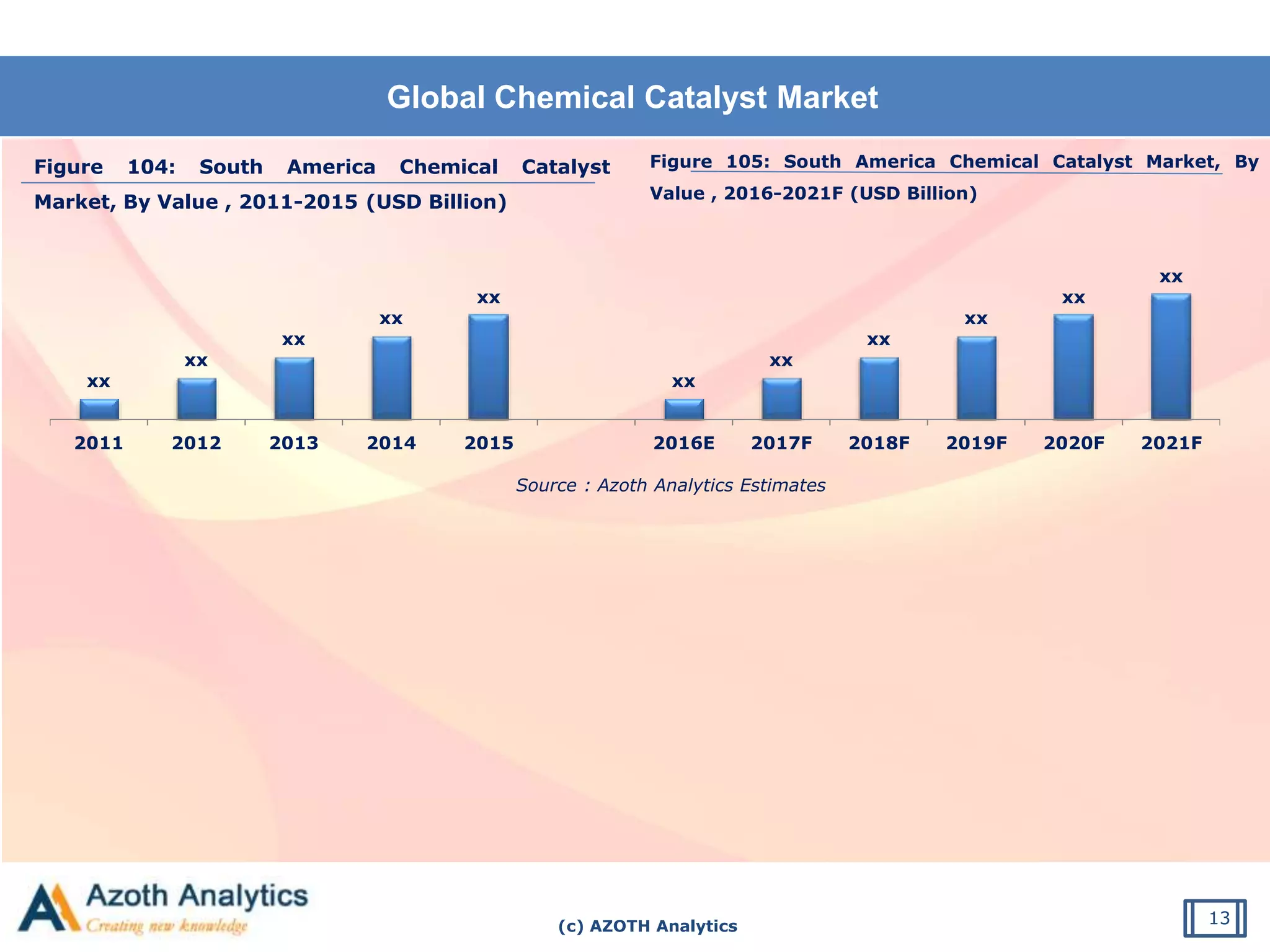 Global chemical catalyst market | PPT