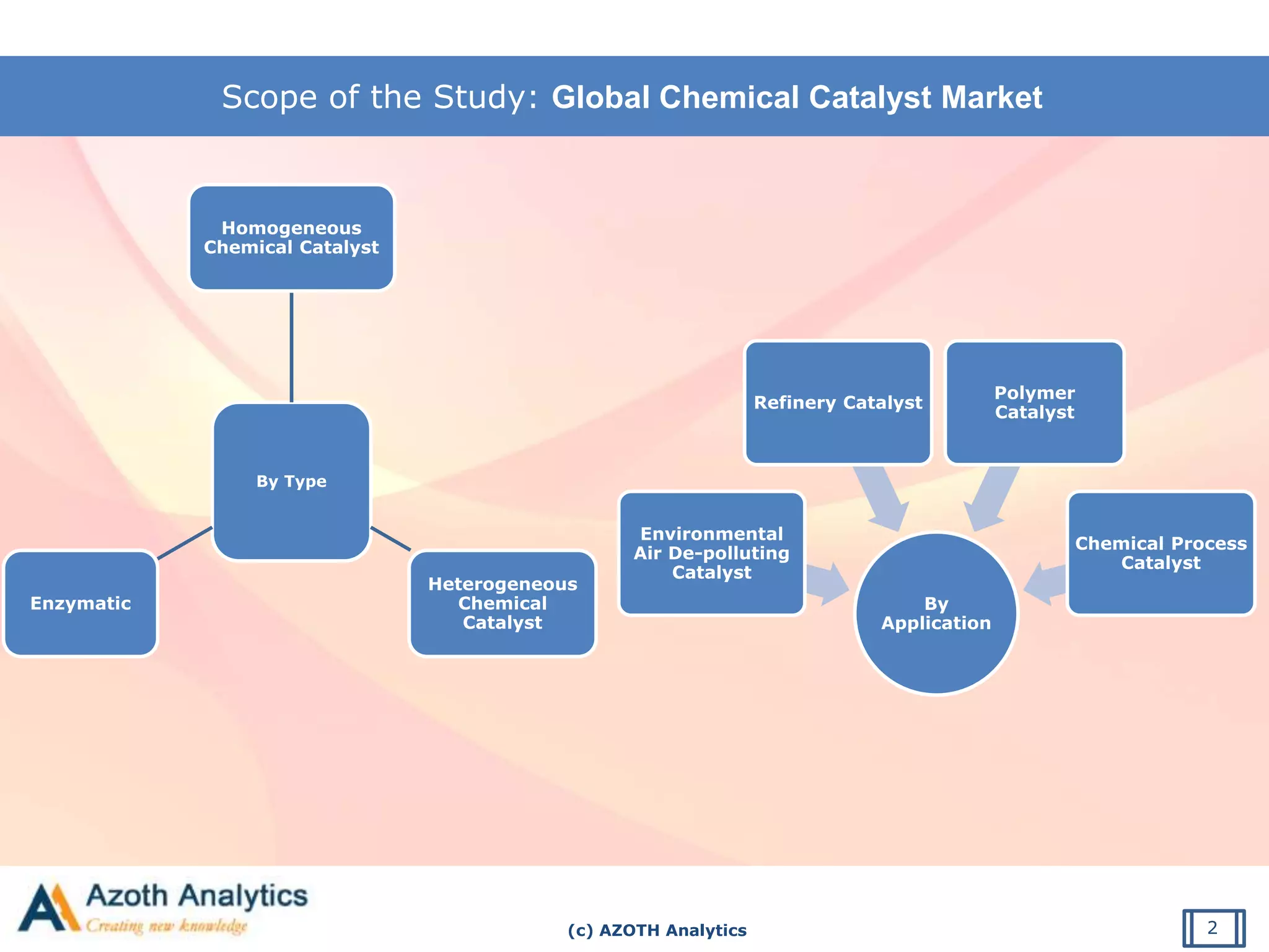 Global chemical catalyst market | PPT