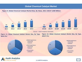 Global chemical catalyst market | PPT
