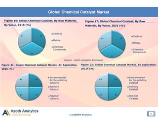 Global chemical catalyst market | PPT