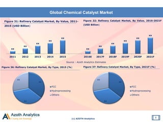 Global chemical catalyst market | PPT