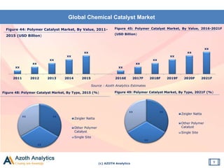 Global chemical catalyst market | PPT