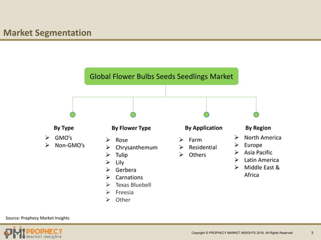 Sample_Global Flower Bulbs Seeds Seedlings Market.pptx