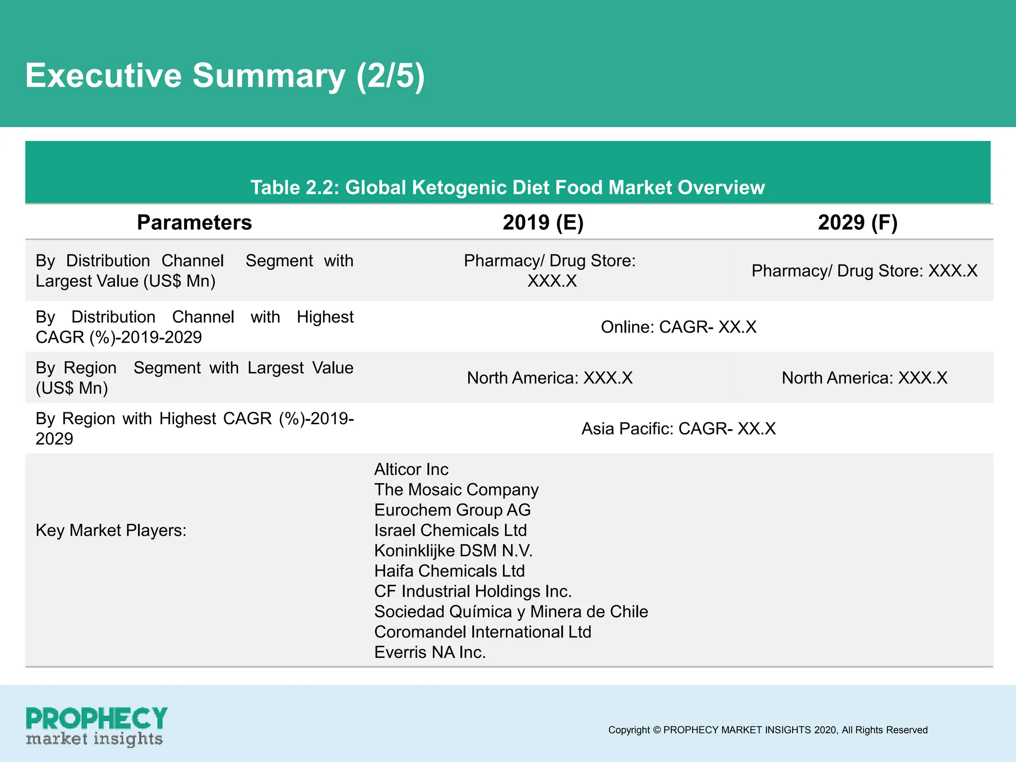 Sample_Global Ketogenic Diet Food Market.pptx
