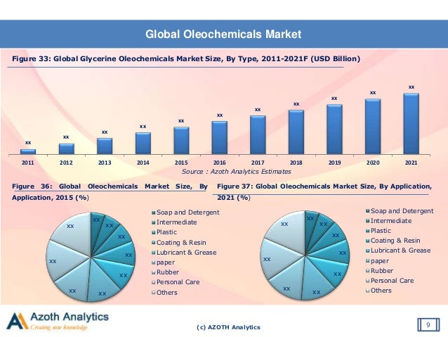 global oleochemicals market