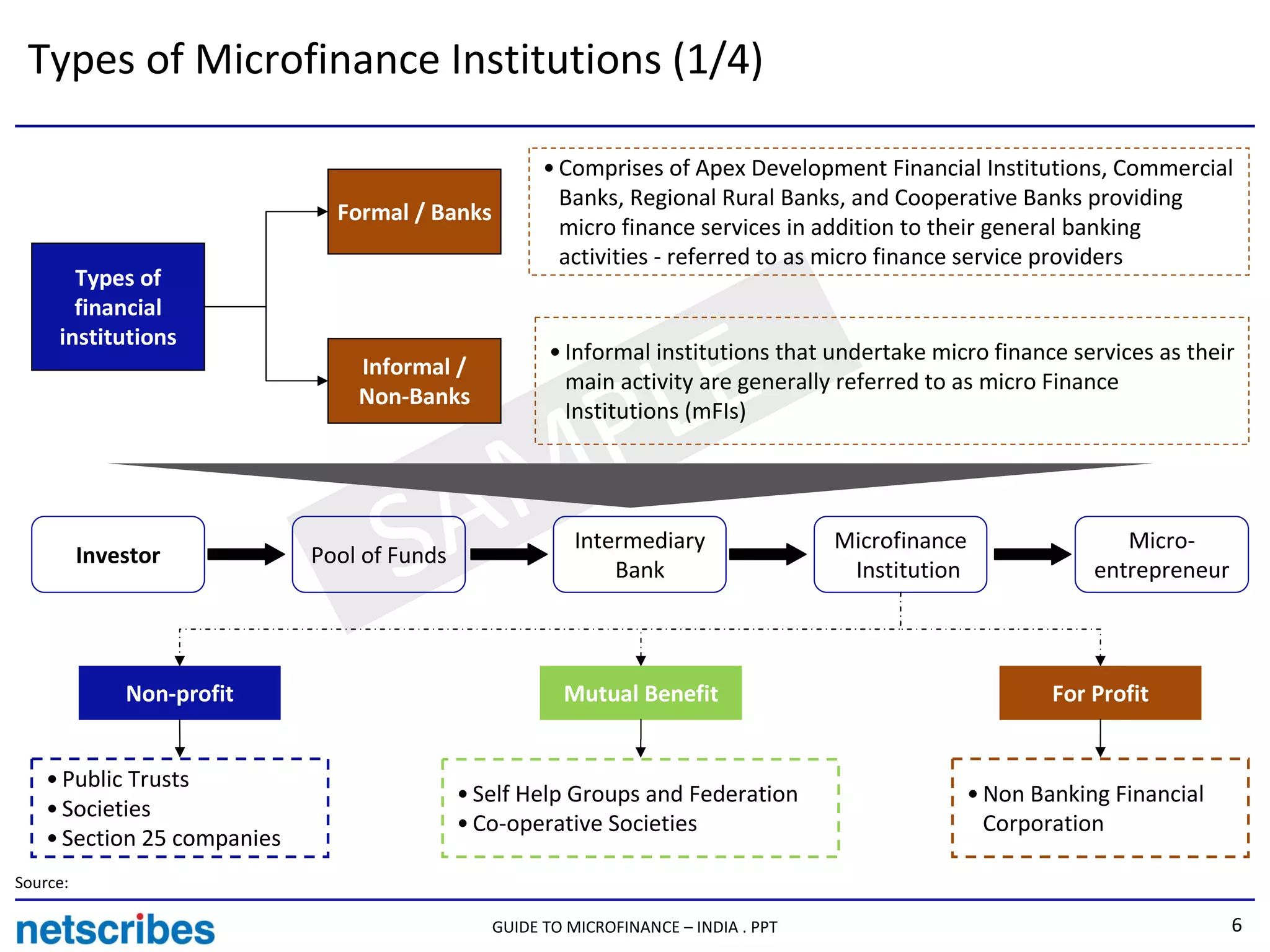 Sample guide tomicrofinance | PDF