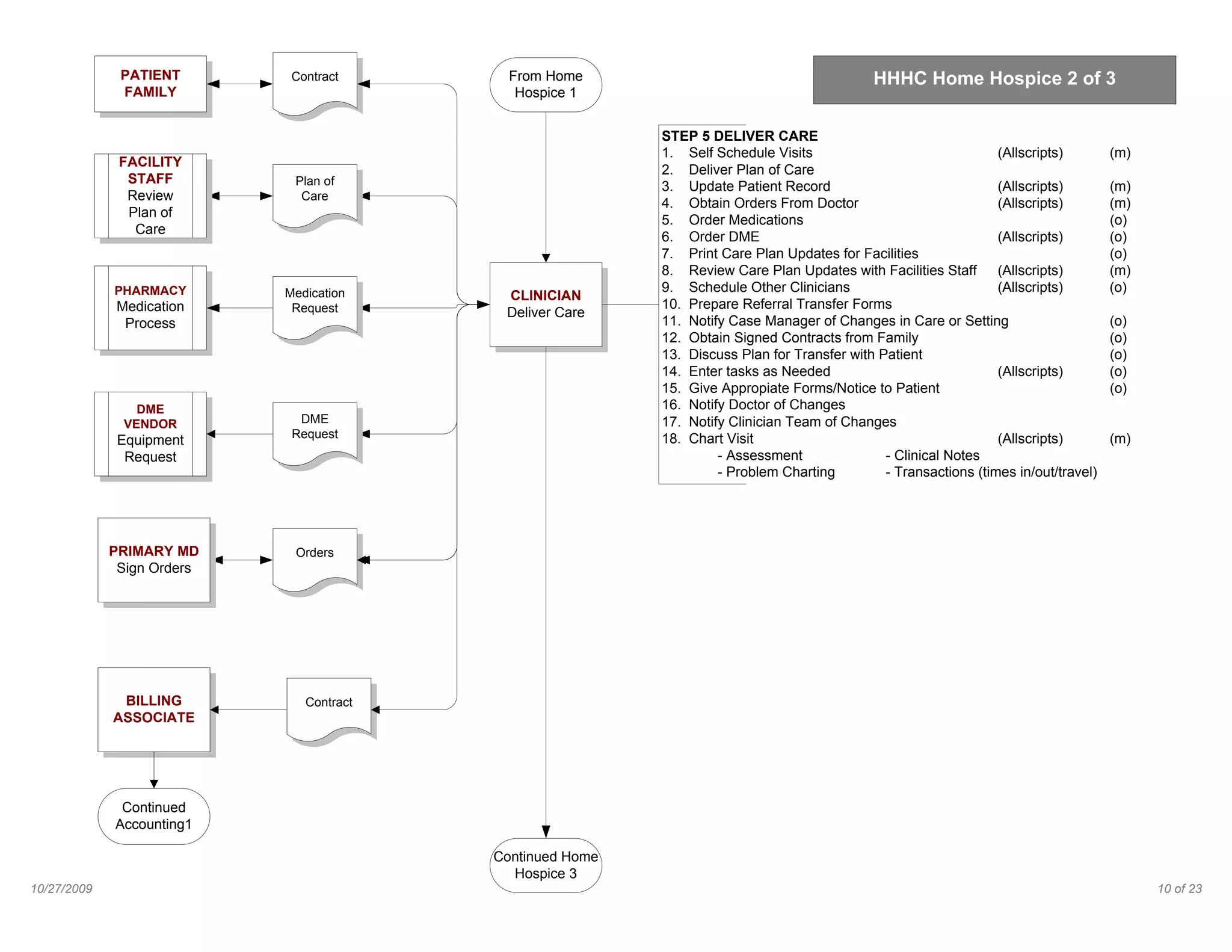 Sample Health Care Process Map | PDF