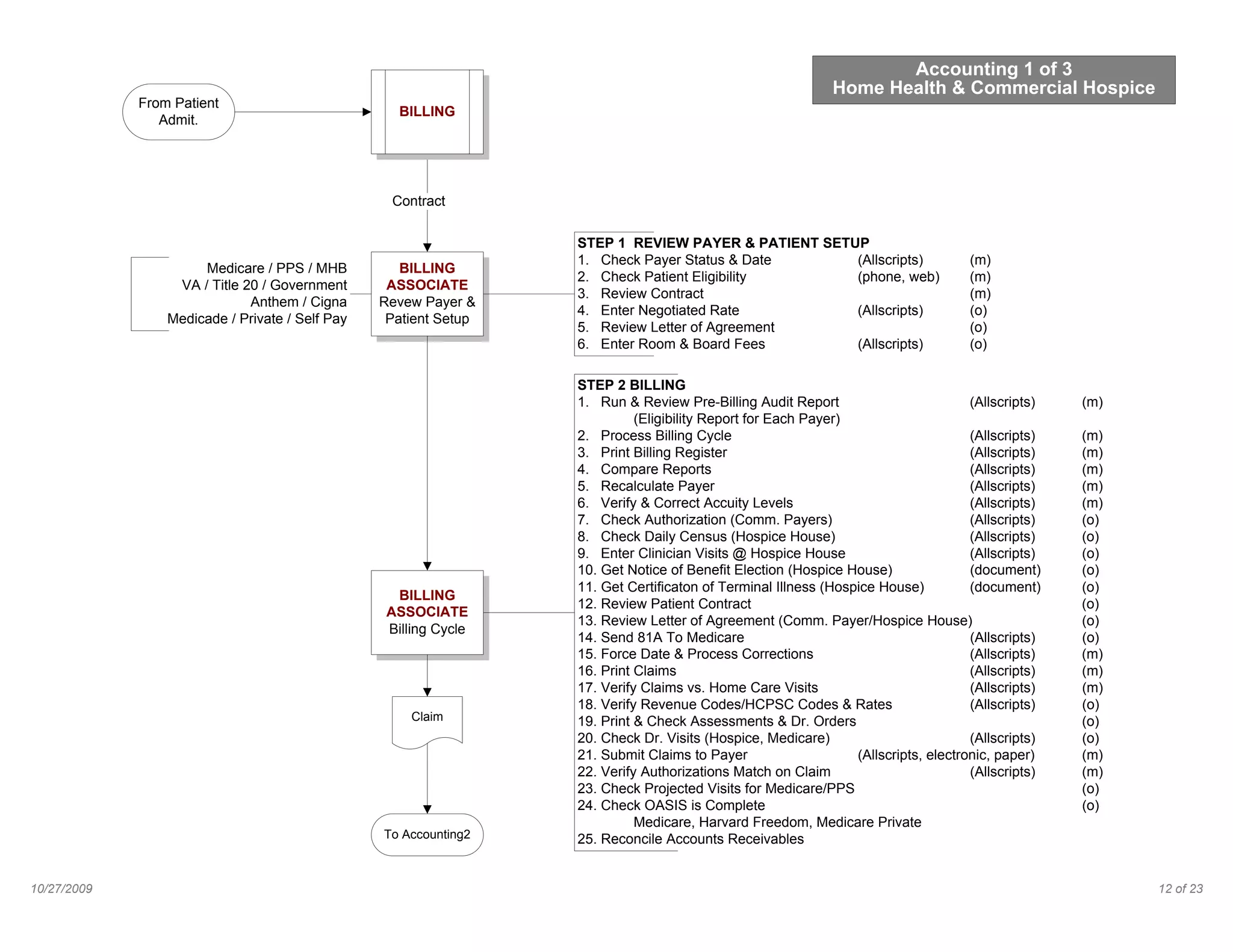 Sample Health Care Process Map | PDF