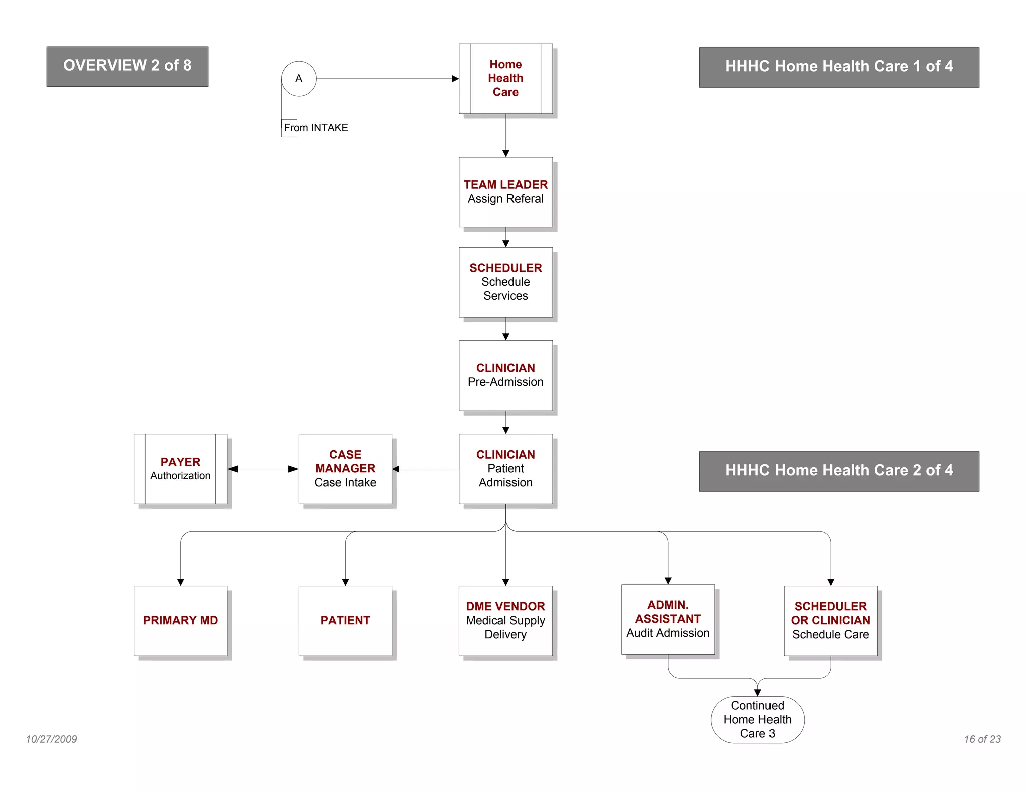 Sample Health Care Process Map | PDF
