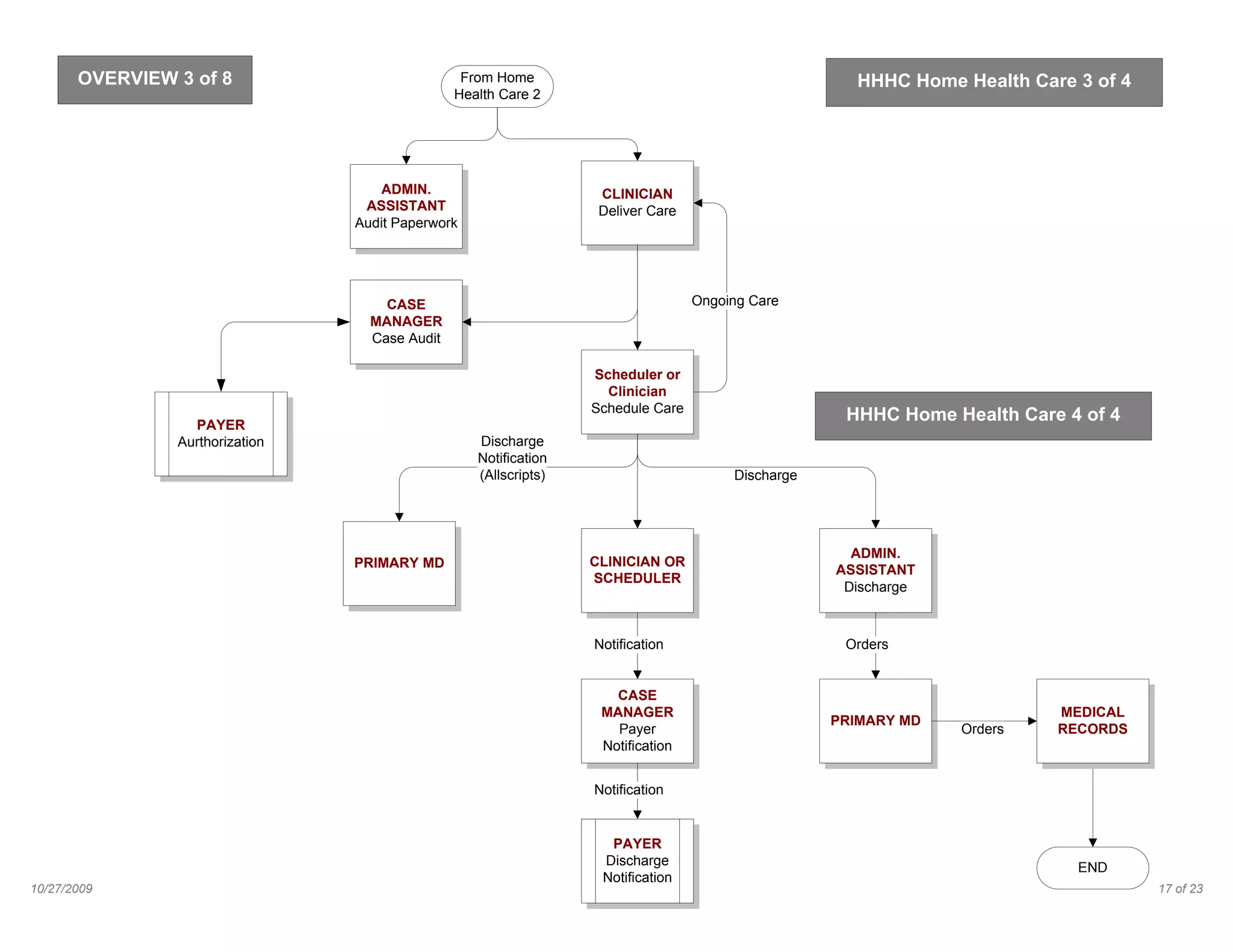 Sample Health Care Process Map | PDF