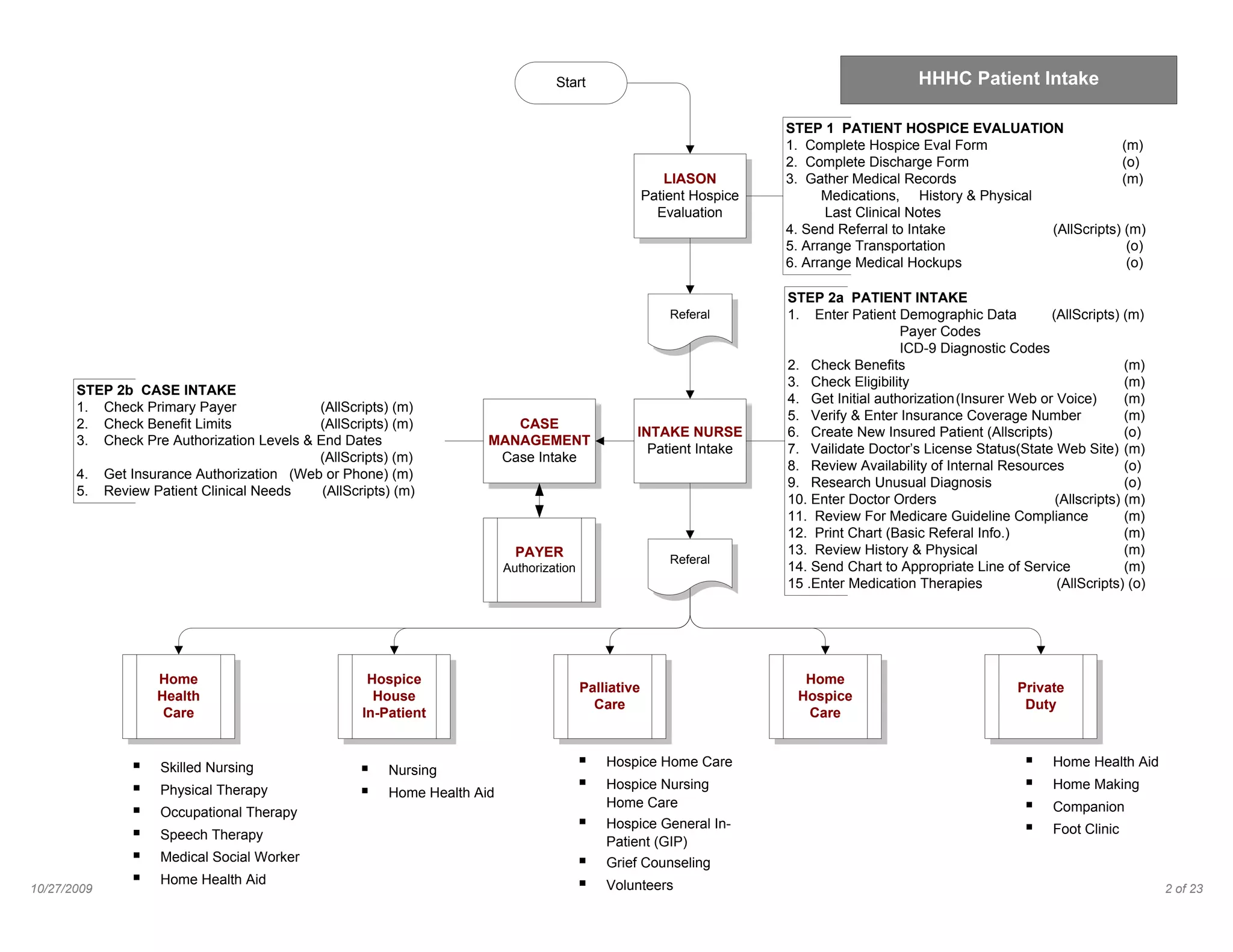 Sample Health Care Process Map | PDF