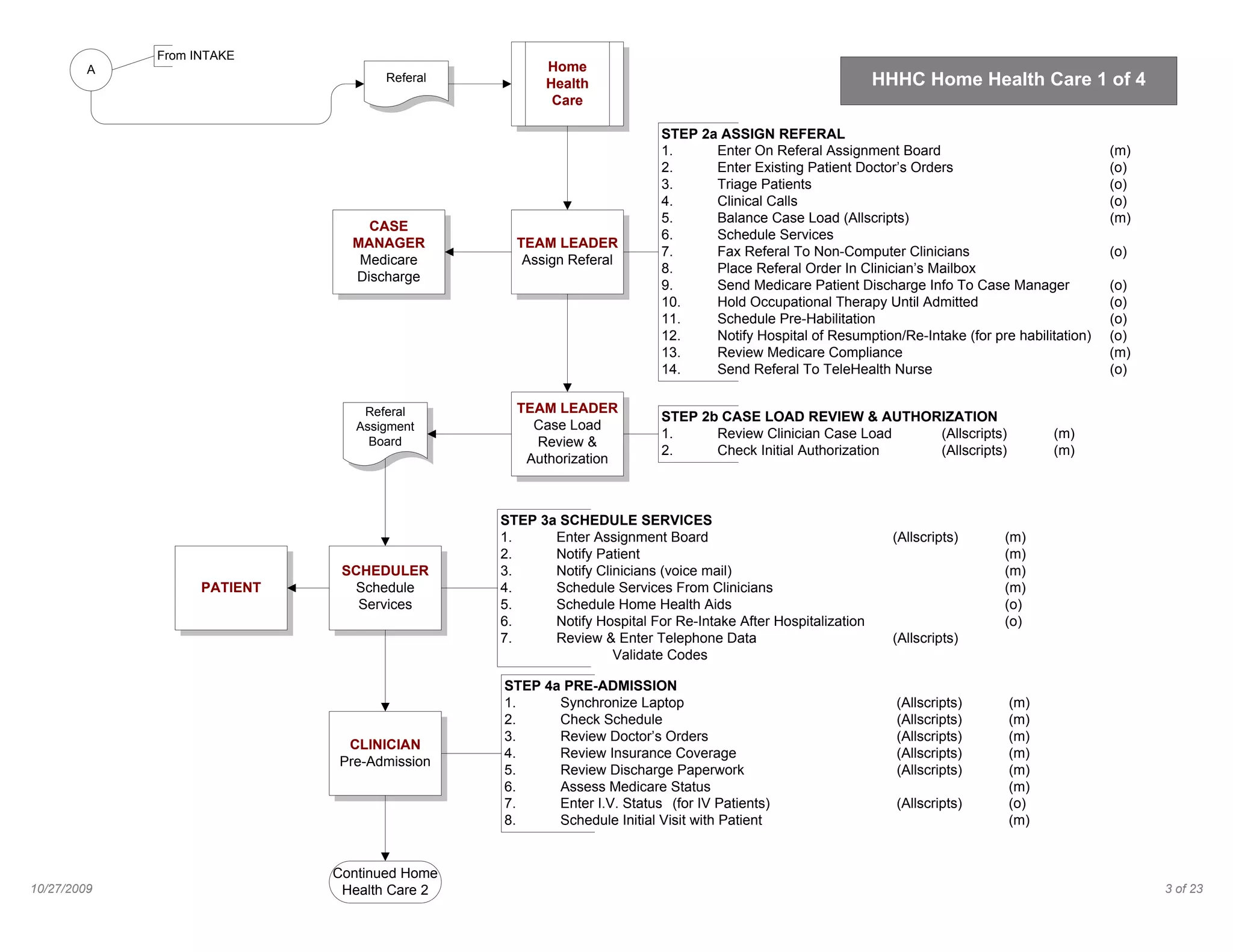 Sample Health Care Process Map | PDF