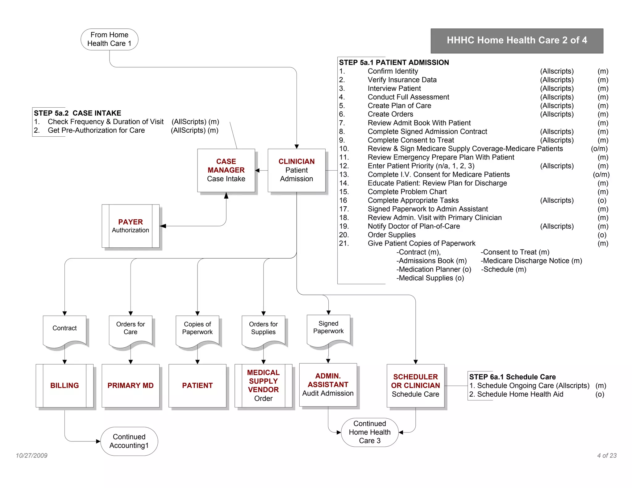 Sample Health Care Process Map | PDF