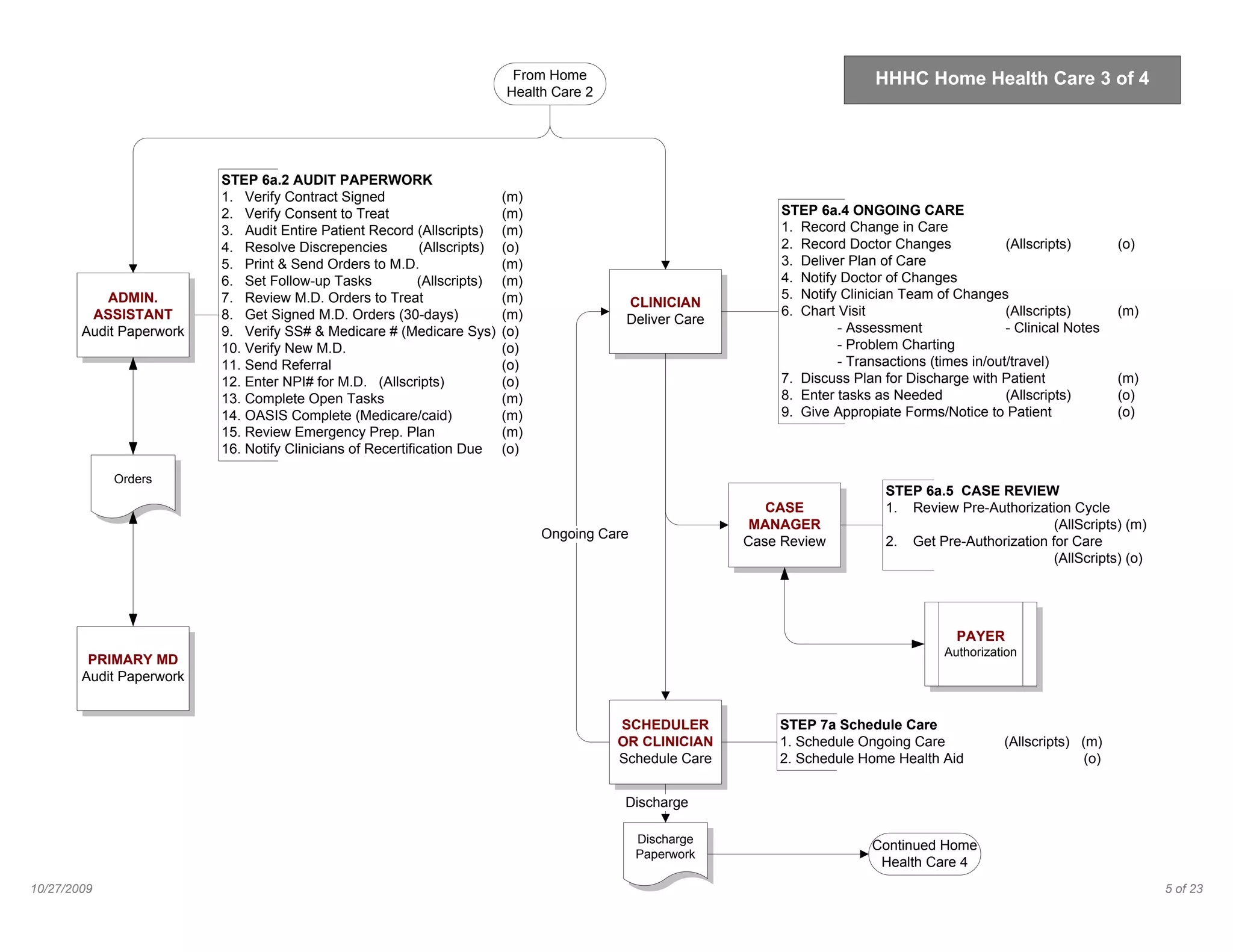 Sample Health Care Process Map | PDF