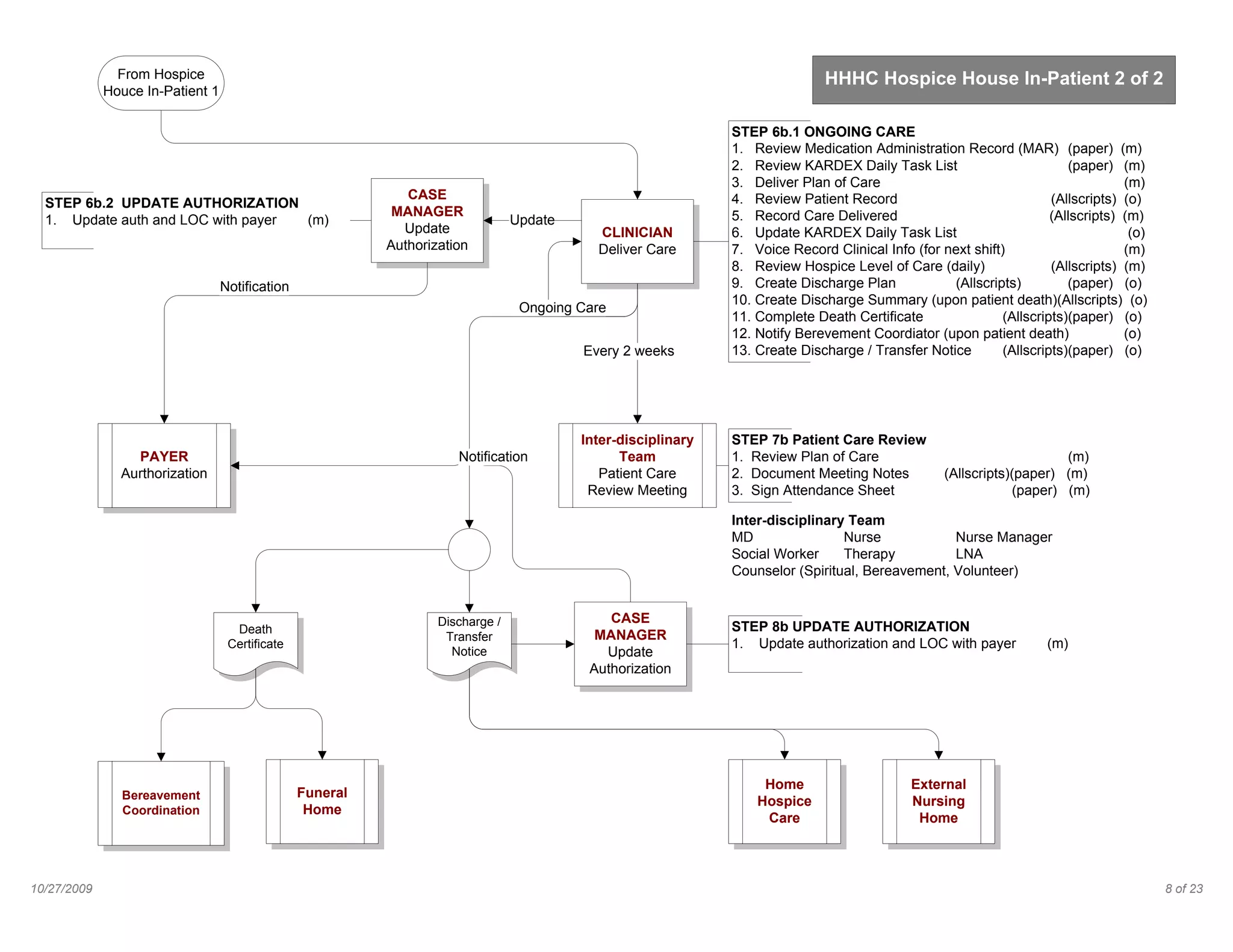 Sample Health Care Process Map | PDF