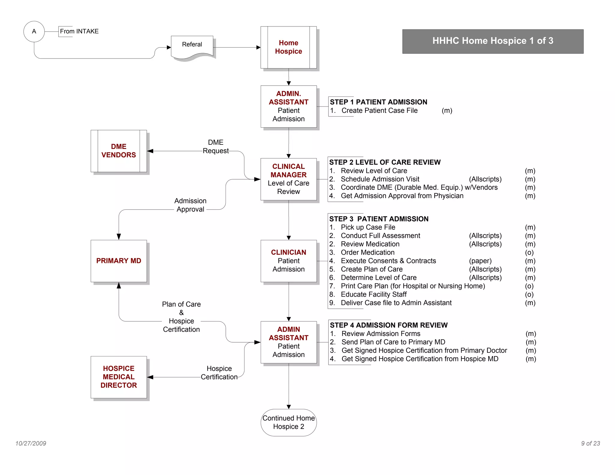 Sample Health Care Process Map | PDF