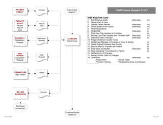 Sample Health Care Process Map | PDF