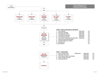 Sample Health Care Process Map | PDF