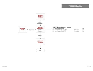 Sample Health Care Process Map | PDF