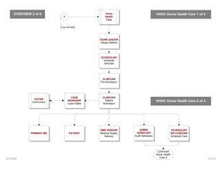 Sample Health Care Process Map | PDF