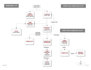 Sample Health Care Process Map | PDF
