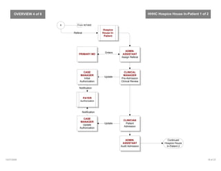 Sample Health Care Process Map | PDF