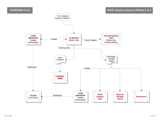 Sample Health Care Process Map | PDF