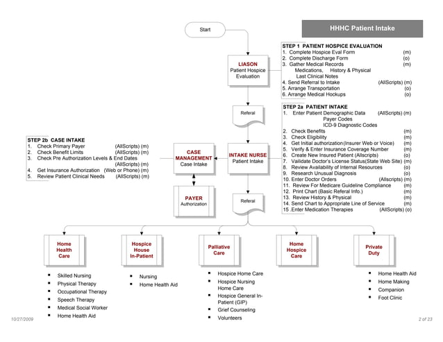 Sample Health Care Process Map | PDF
