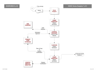 Sample Health Care Process Map | PDF