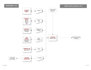 Sample Health Care Process Map | PDF