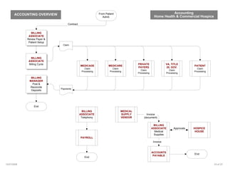 Sample Health Care Process Map | PDF