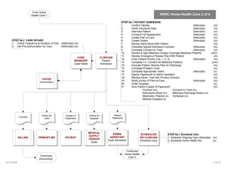 Sample Health Care Process Map | PDF